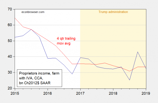 Winning: US Agriculture Edition | Econbrowser