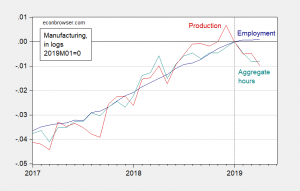 Some Scary Graphs: Manufacturing | Econbrowser
