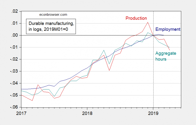Some Scary Graphs: Manufacturing | Econbrowser