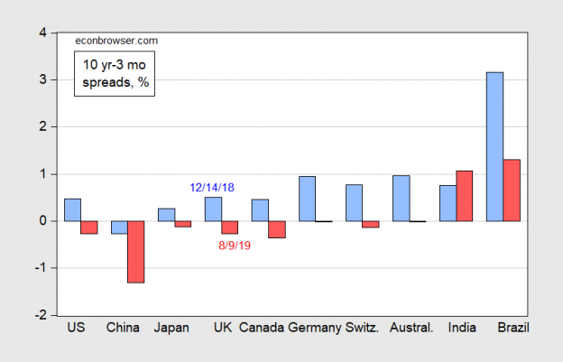 On the Eve of Recession? Five Graphs from Two Courses | Econbrowser