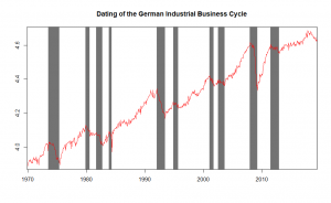 Guest Contribution: “Identifying the German business cycle” | Econbrowser