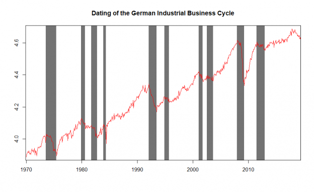 Guest Contribution: “Identifying the German business cycle” | Econbrowser