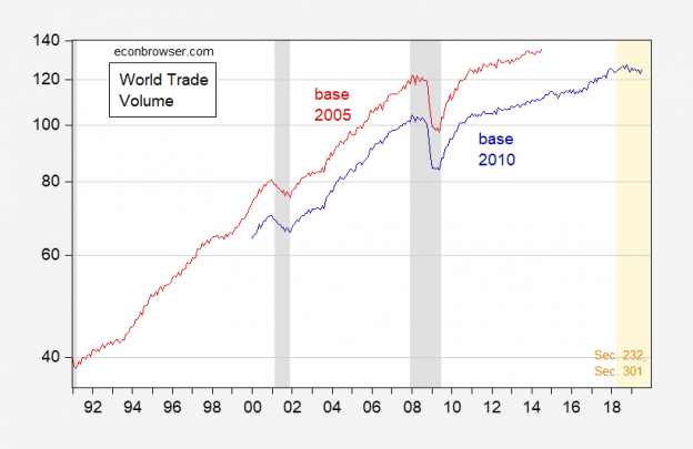 Is World Trade Volume a Leading Indicator? | Econbrowser
