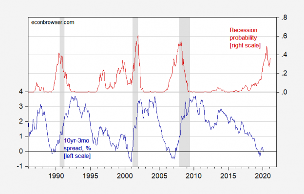 Recession Probability for Term Spread thru 2/24 | Econbrowser