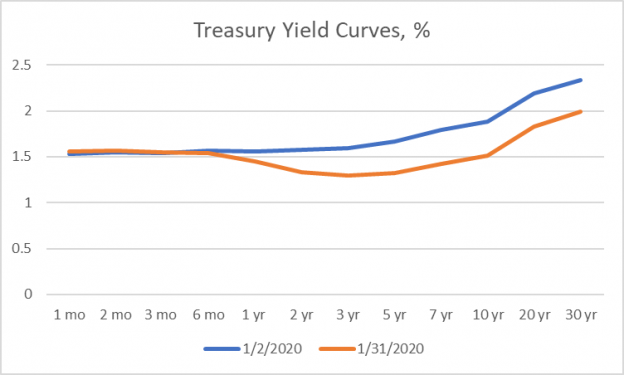 Eight Graphs Depicting the Macro Situation as of end January | Econbrowser