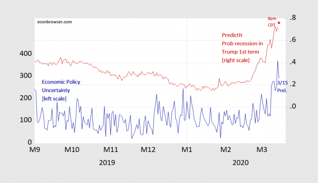 The Deterioration in the Economic Outlook | Econbrowser