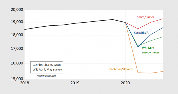 WSJ Survey: Less and Less “V” | Econbrowser