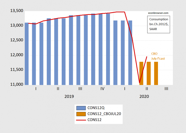 Downward Revision in GDP and Consumption Outlook | Econbrowser