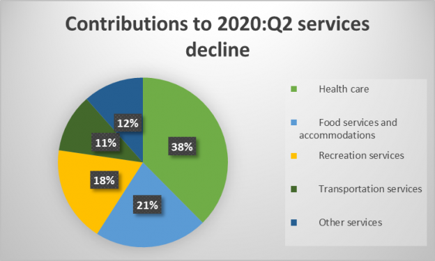 Record-breaking drop in GDP | Econbrowser