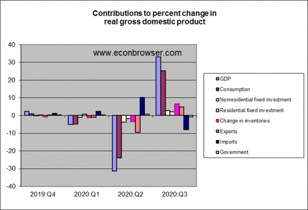 Record-breaking increase in GDP | Econbrowser