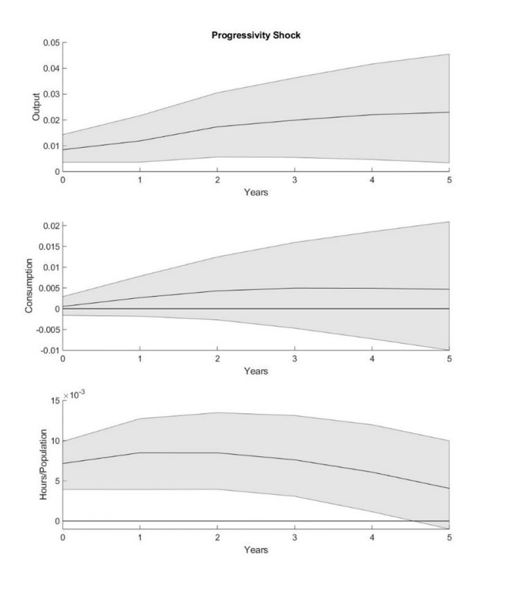 Guest Contribution: “Increasing Income Tax Progressivity: Trickle Up ...