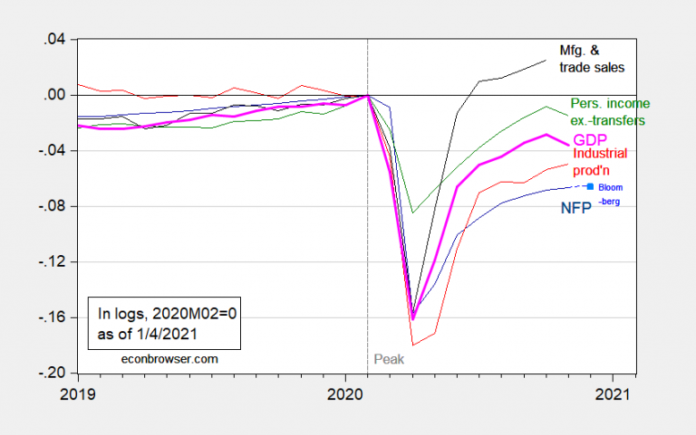 Business Cycle Indicators, January 4th | Econbrowser
