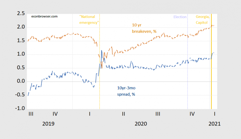 Interpreting Spreads | Econbrowser