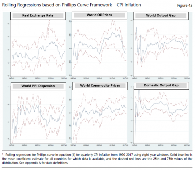 Globalization and Inflation Risks | Econbrowser