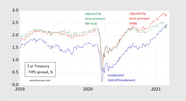 Are Market Expectations of Inflation Really Rising? | Econbrowser