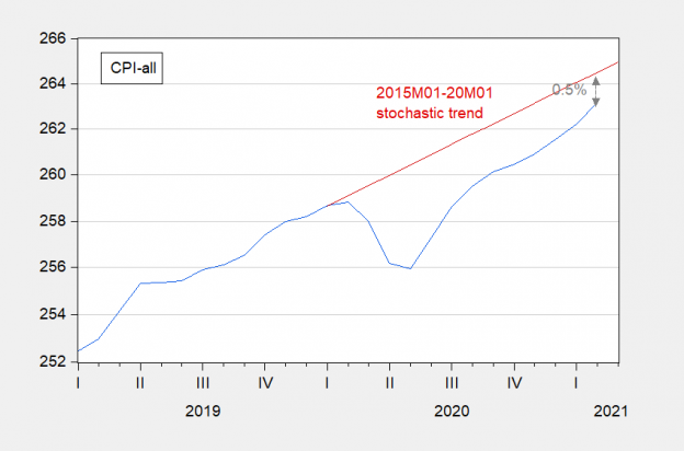 CPI: Growth Rate vs. Level | Econbrowser