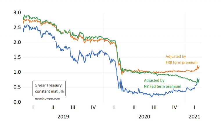 Recent Developments in Interest Rates and Spreads | Econbrowser