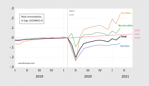 The Composition of Consumption | Econbrowser