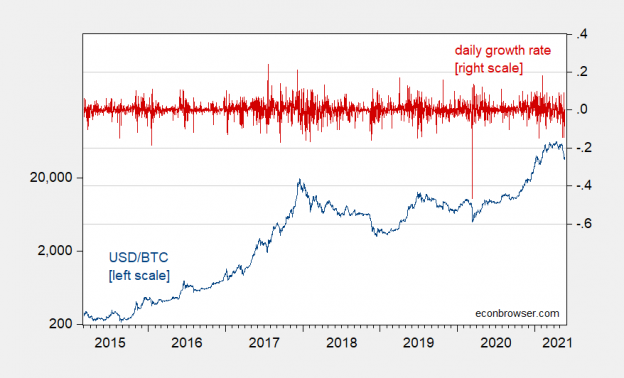 A Logged Look at Bitcoin | Econbrowser