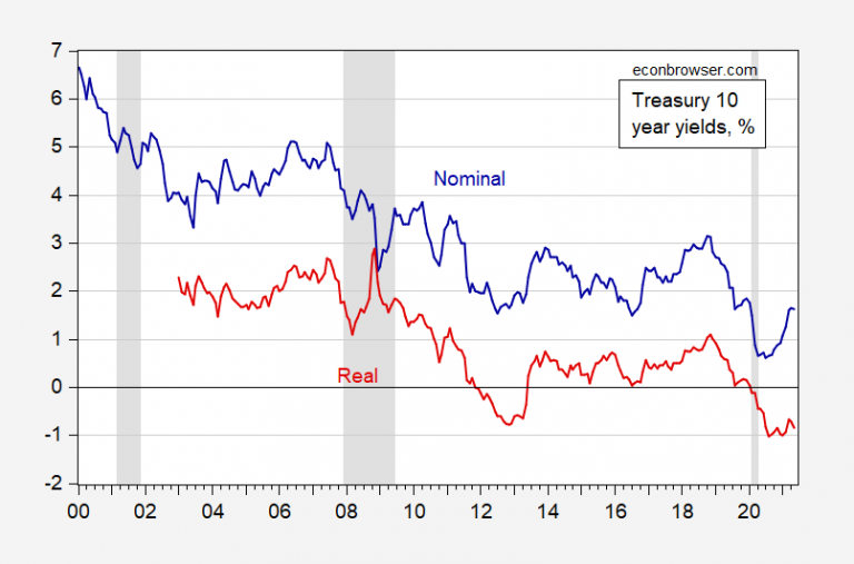 Debt Dynamics, and the Real Interest Rate | Econbrowser