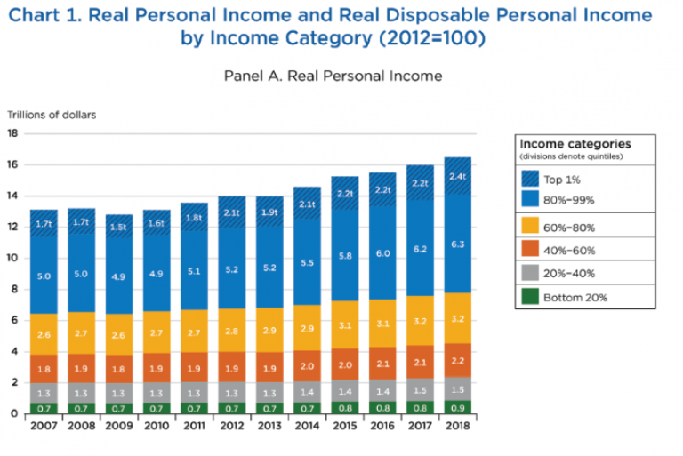 Distributional Data from the National Income and Product Accounts ...