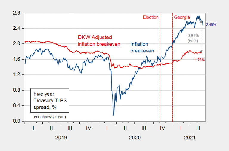 Five Year Breakeven Inflation Expectations | Econbrowser