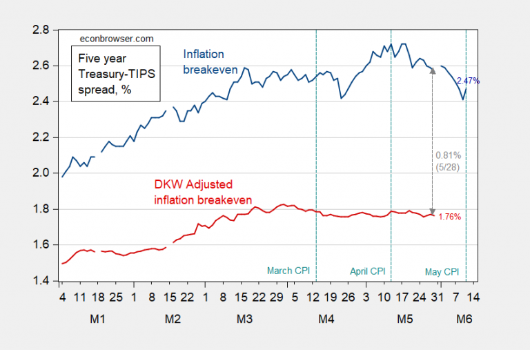 Inflation: Three Event Studies | Econbrowser