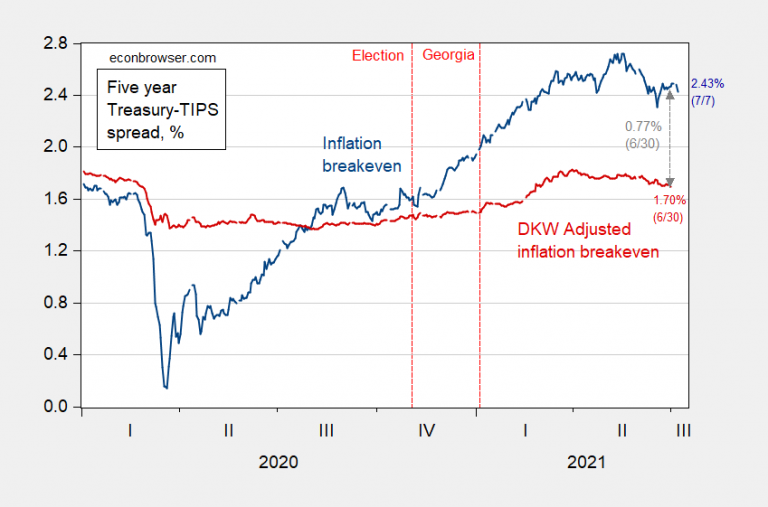 Inflation Expectations – 5 Year Horizon | Econbrowser