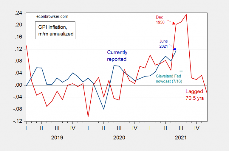 Inflation Now and 70 Years Ago | Econbrowser