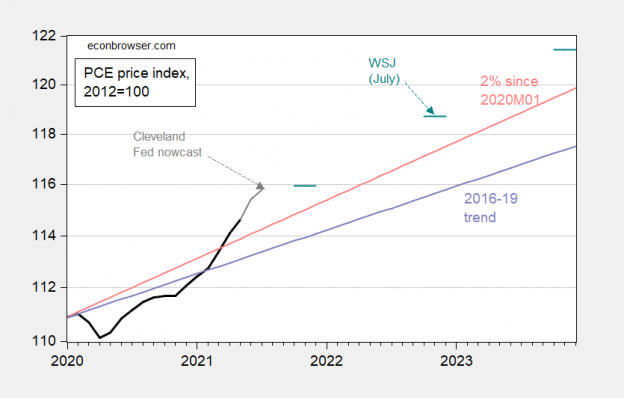 PCE Price Index Overshooting … or Undershooting | Econbrowser