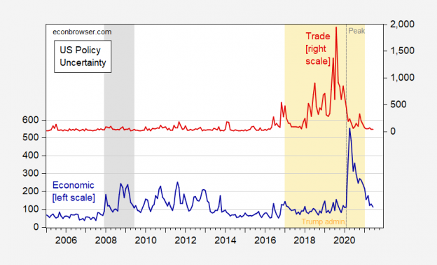 Policy Uncertainty Six Months, A.T.* | Econbrowser