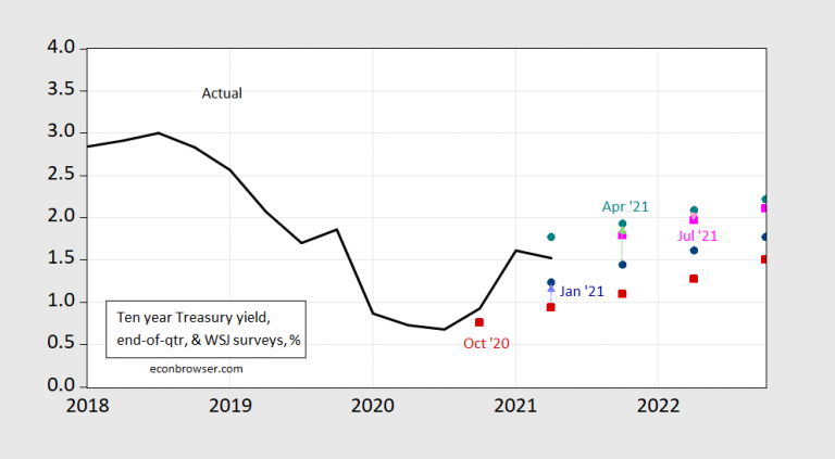 Forecasted Ten Year Interest Rate Trajectory Declines | Econbrowser