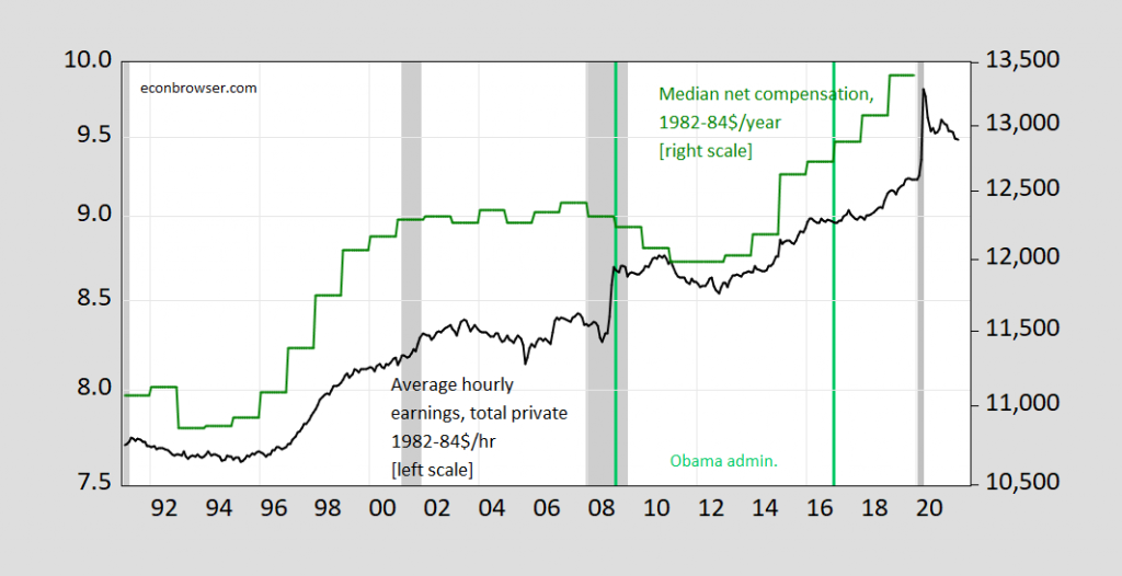Average and Median Wages through Time | Econbrowser