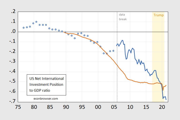 The US Net International Investment Position, and Projections of US Net ...