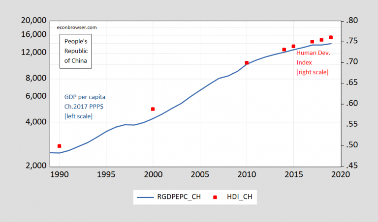 GDP vs. Human Development Index: US, China and Norway | Econbrowser