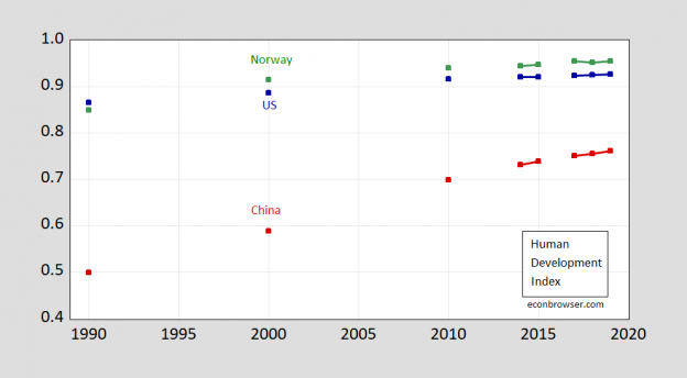 GDP vs. Human Development Index: US, China and Norway | Econbrowser