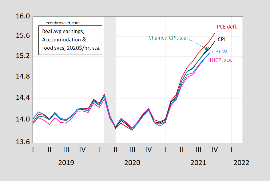 Five Measures Of Real Average Hourly Earnings In Accommodation Food 