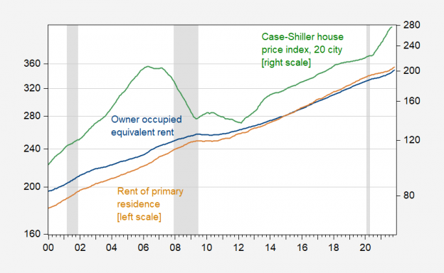 Some CPI Component Movements and Their Implications | Econbrowser