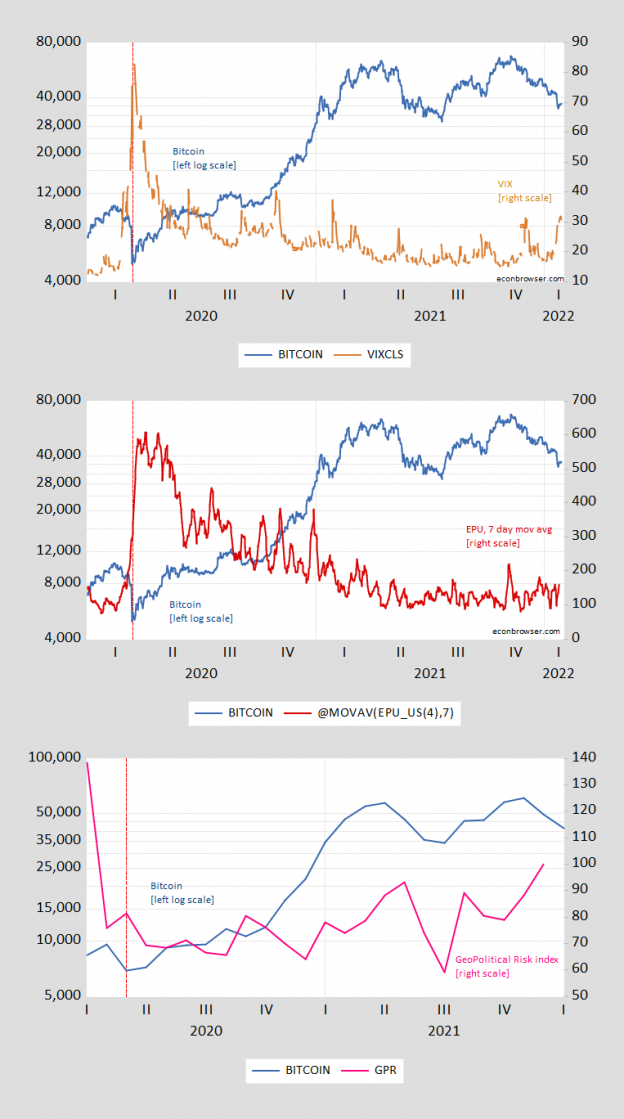 Bitcoin and Different Types of Uncertainty/Risk | Econbrowser