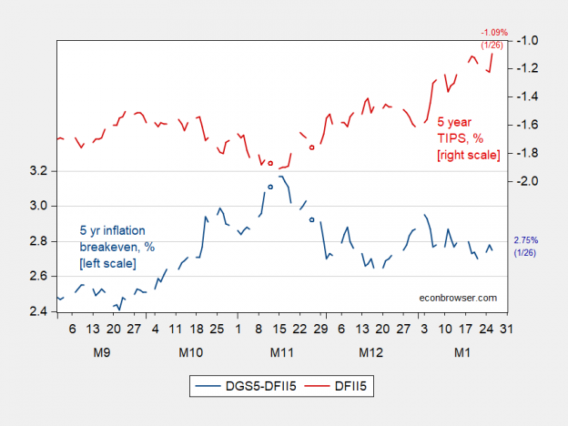 Inflation Breakeven, TIPS and Term Spreads | Econbrowser