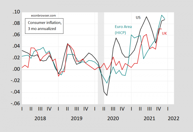 Inflation: US vs. Euro Area and UK | Econbrowser