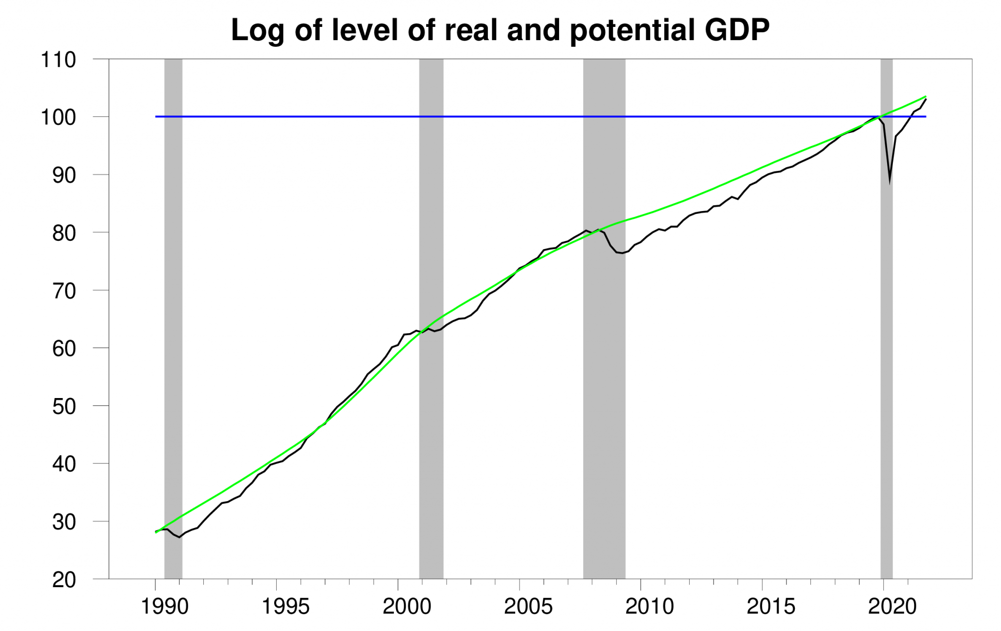 GDP almost back to potential | Econbrowser