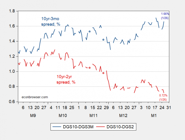 Inflation Breakeven, TIPS and Term Spreads | Econbrowser