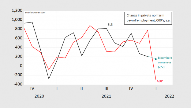ADP Downside Surprise | Econbrowser