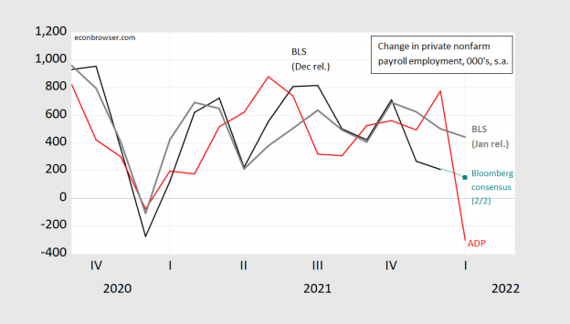 BLS Private Nonfarm Payroll Employment – ADP, Consensus, Revisions ...