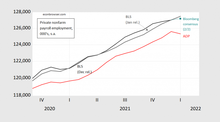 BLS Private Nonfarm Payroll Employment – ADP, Consensus, Revisions ...