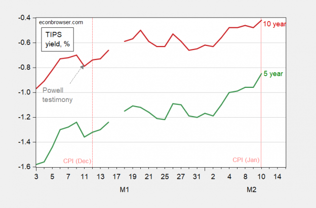 Market Expectations and the CPI Release | Econbrowser