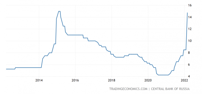 Russia Deploys the Interest Rate Defense (and probably everything else ...