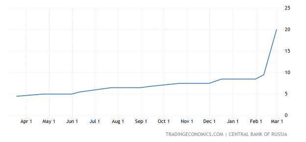 Russia Deploys the Interest Rate Defense (and probably everything else ...