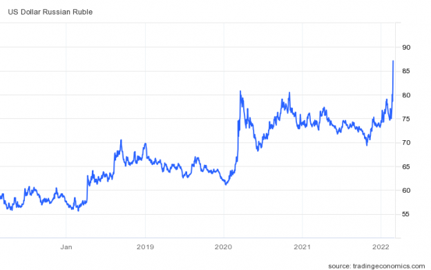 Russian Asset Prices Today | Econbrowser